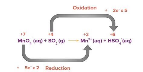 Oxidation Number Method Introduction To Redox Reaction Oxidation