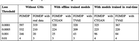 Table 7 From Toward A Fully Observable Markov Decision Process With Generative Models For
