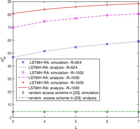 Figure 8 From An Lstm Aided Hybrid Random Access Scheme For Machine Type Communication With 6g
