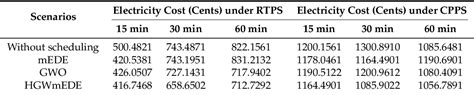 Table 1 From A Modular Framework For Optimal Load Scheduling Under Price Based Demand Response