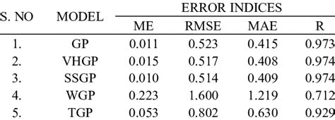 error indices for the validation data set download scientific diagram
