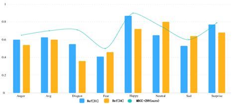 Comparison Results Of The Confusion Matrix Based On The Fer2013 Data