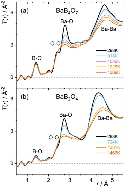 Exemplary X Ray Pair Distribution Functions For Barium A Diborate And Download Scientific