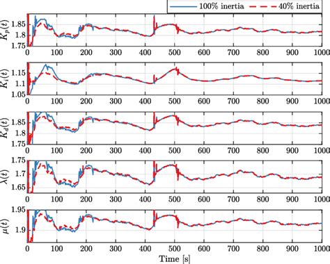 Figure 9 From Virtual Inertia Control Of Isolated Microgrids Using An Nn Based Vfopid Controller