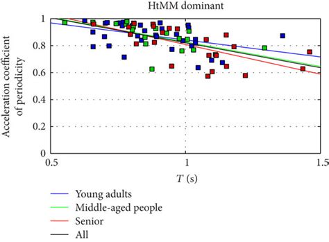 Htmm Regression Curves For Normalized Jerk And Acceleration Download Scientific Diagram