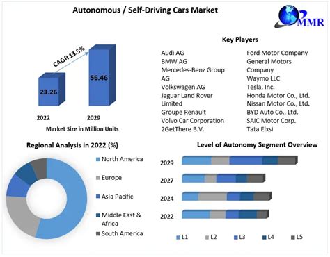 Autonomous Self Driving Cars Market Industry Analysis And Forecast