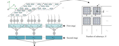 Interference Suppression For Satellite Communications In Ehf Band Based On Aperiodic Multistage