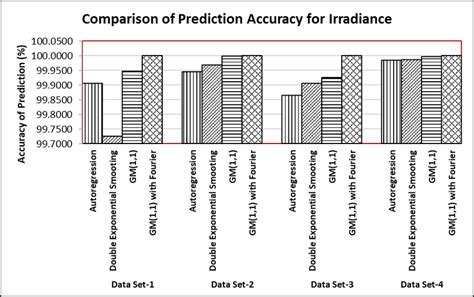 Prediction Accuracy Of Module Temperature Download Scientific Diagram