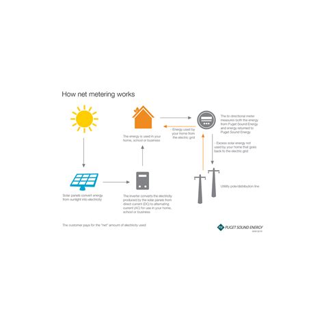 solar and puget sound energy northwest electric and solar