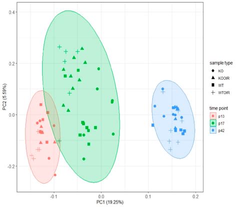 Principal Component Analysis Pca Shows Different Clustering Of Download Scientific Diagram