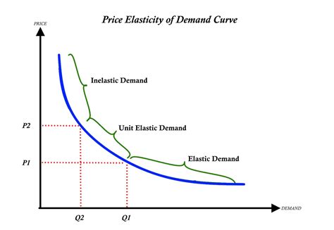 Elasticity Of Demand Pdf Notes