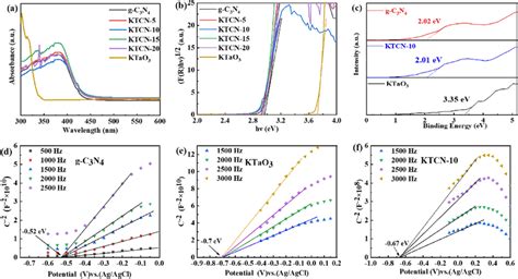 Uv Vis Absorption Spectra Of G C3n4 Ktao3 Ktcn Composites A Download Scientific Diagram
