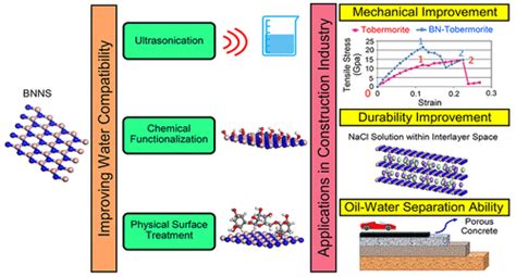 Review Of Boron Nitride Nanosheet Based Composites For Construction Applications Acs Applied
