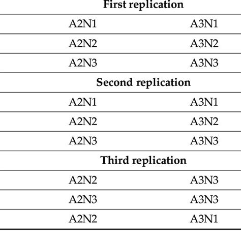 Experimental Model With The Levels Of Fertilization Applied Download