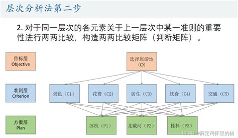 第1讲 1、层次分析法思想讲解 层次分析法最后得分怎么算 csdn博客