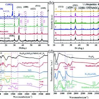 XRD Spectra Of A Fe O Fe O SiO And Fe O SiO NiO FSN Magnetic Download Scientific