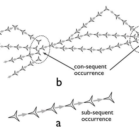 Interplay Of Sub And Con Sequent Occurrence Download Scientific Diagram