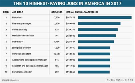 10 Highest Paying Jobs In The World Top 10s