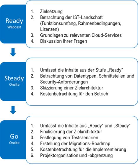 Migration Ihrer Oracle Datenbanken In Die Amazon Cloud Opitz Consulting