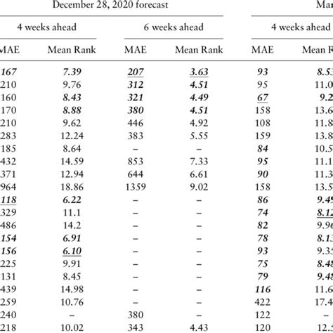 Median Absolute Error Mae And Mean Rank Of The Forecasted Total