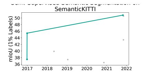 Semantickitti Benchmark Semi Supervised Semantic Segmentation