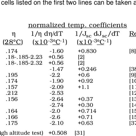 Pdf Review Of Solar Cell Temperature Coefficients For Space