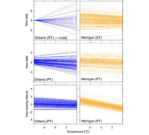 Fitted Values For Linear Models Estimating The Interaction Of Download Scientific Diagram