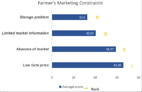 Schematic Representation Of Marketing Constraints Faced By The Farmers Download Scientific