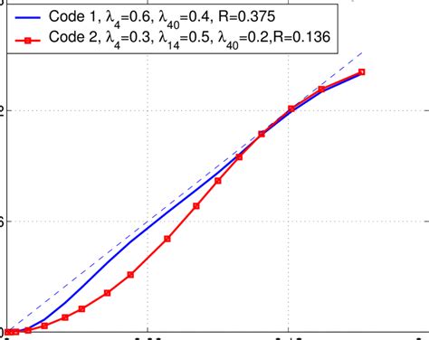 1 Comparison Of EXIT Charts For Two Irregular Codes Download Scientific Diagram
