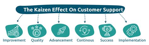 Improving Customer Support With Kaizen Principles