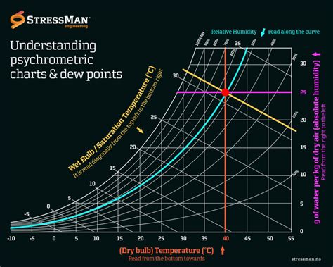 Psychrometric Chart Dew Point Rature