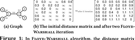 Figure 1 From A Supernodal All Pairs Shortest Path Algorithm Semantic Scholar