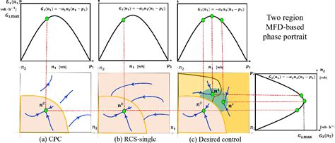 Figure 3 From Urban Traffic Resilience Control An Ecological Resilience Perspective