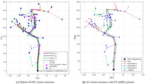 Sustainability Free Full Text Comprehensive Low Voltage Microgrid Planning Methodology For