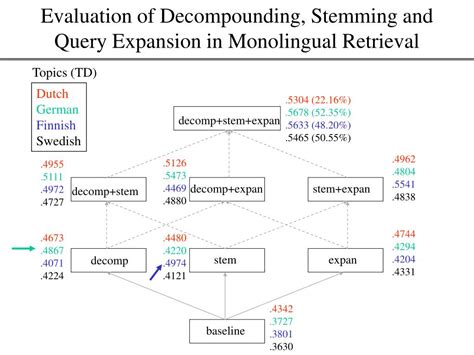 Ppt Combining Query Translation And Document Translation In Cross Language Retrieval