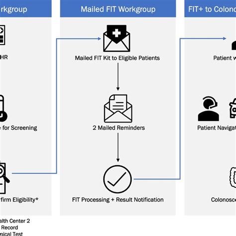 Modified Epis Framework Adapted For Score Project Download Scientific
