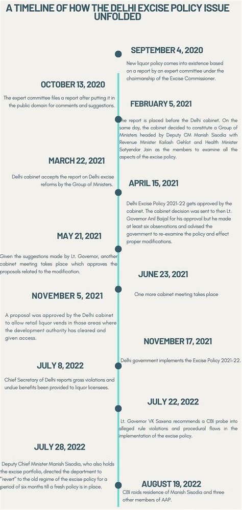 Explained Delhi Excise Policy Scam Civilsdaily