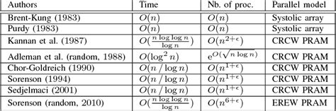 Table I From Two Fast Parallel GCD Algorithms Of Many Integers
