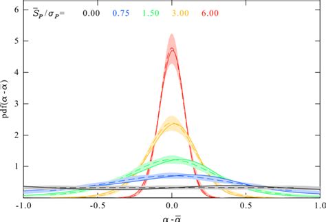 The Pdf Of Equation 19 For The Deviation Of The Polarization Angle Download Scientific Diagram