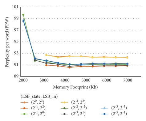 Gru Quantization Results On The Ptb Dataset Download Scientific Diagram