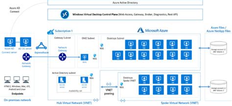 Design Implement And Migrate To Azure Virtual Desktop Avd By