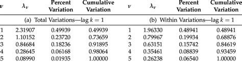 Second Simulated Data Eigenvalues And Percent Variations Download Scientific Diagram