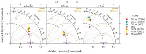 Comparison Of The Skill Of Bias Corrected Climate Models And Their Download Scientific Diagram