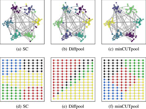 Figure 2 From Mincut Pooling In Graph Neural Networks Semantic Scholar