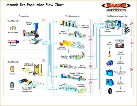 Production Flowchart Template FabTemplatez