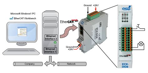 Ethercat Workbench