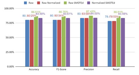 Performance Comparison Between Classifiers Using Best N Estimators