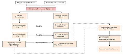 Graph Convolution For Large Scale Graph Node Classification Task Based