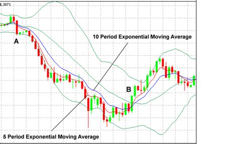 Bollinger Bands Pivot Points And Momentum