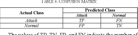 Table 3 From Effective Feature Extraction Framework To Improve Network Intrusion Detection